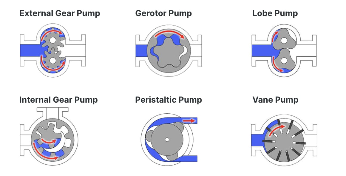 What is Positive Displacement Pump: All You Need to Know